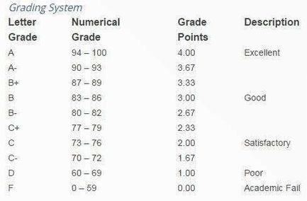 Calculate GPA | Calculate Your Grade Point Average
