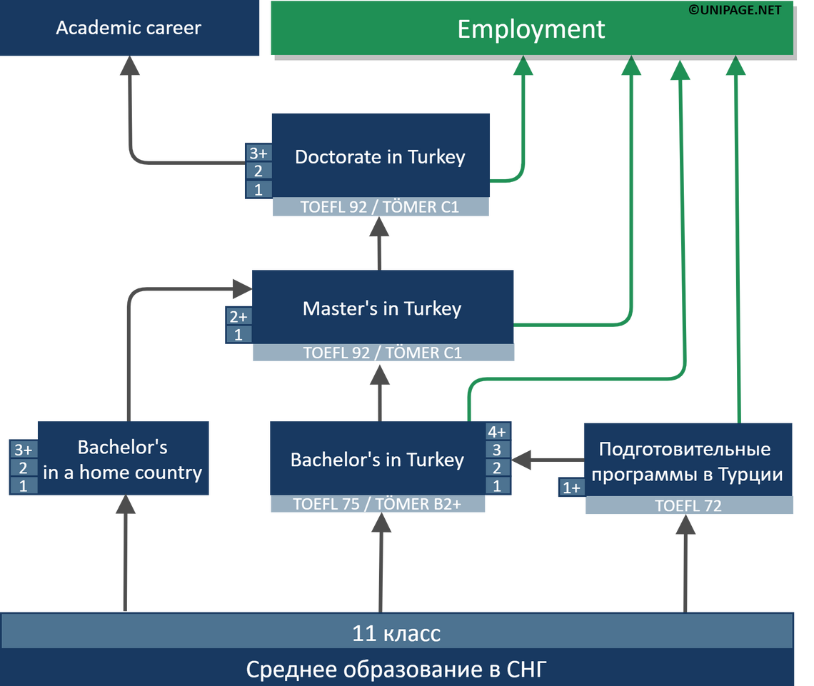 Admission to a Turkish university