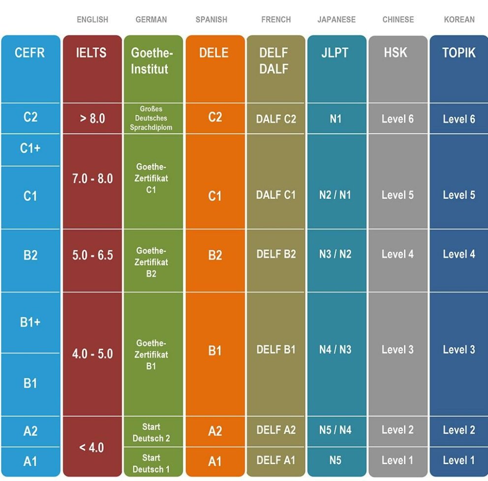 How to learn foreign languages | Guide to self-studying foreign languages