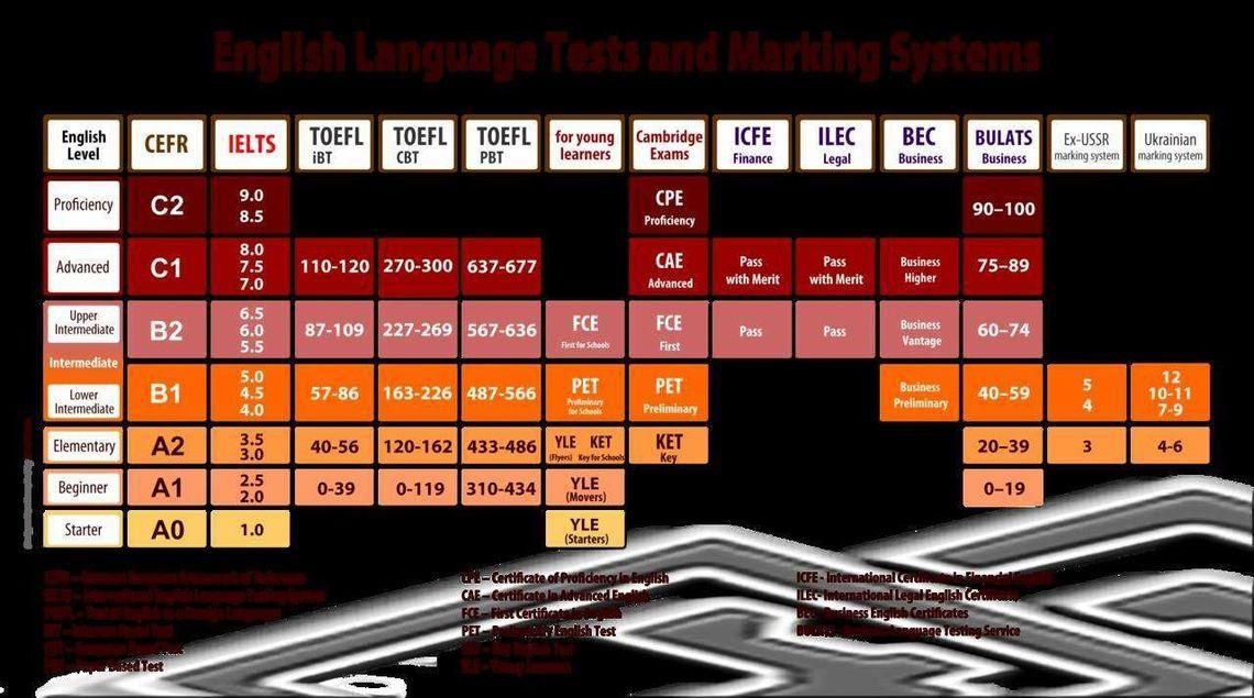 Best free English level test | Check your language level