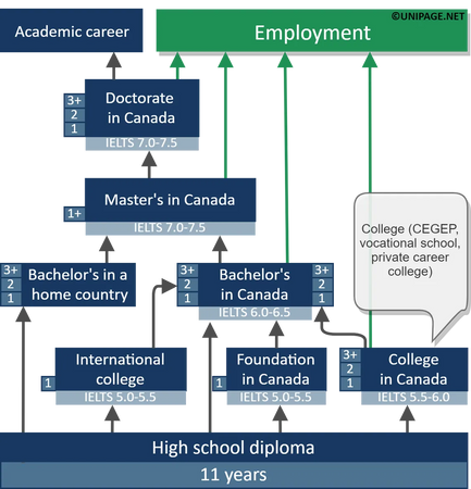 Admission to a Canadian University — requirements and deadlines