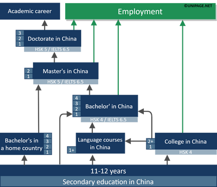 Admission to a Chinese University — requirements, deadlines and cost