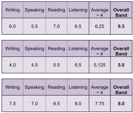 IELTS Exam: Exam structure, duration, scores