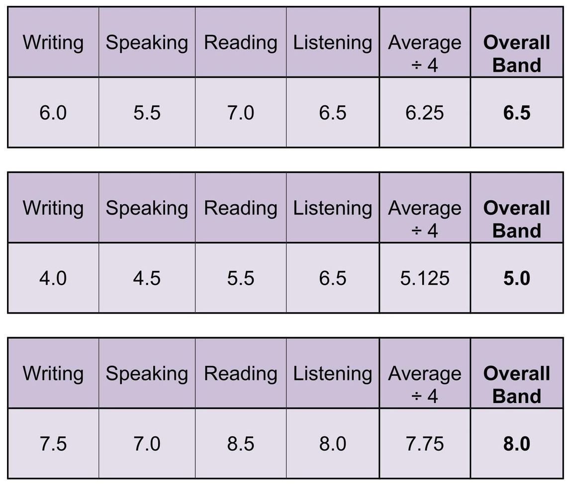 IELTS Exam Exam Structure Duration Scores