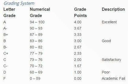 Calculate GPA | Calculate Your Grade Point Average