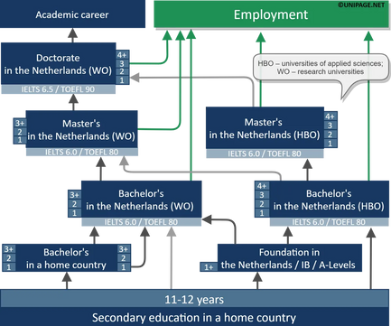 Admission to universities in the Netherlands