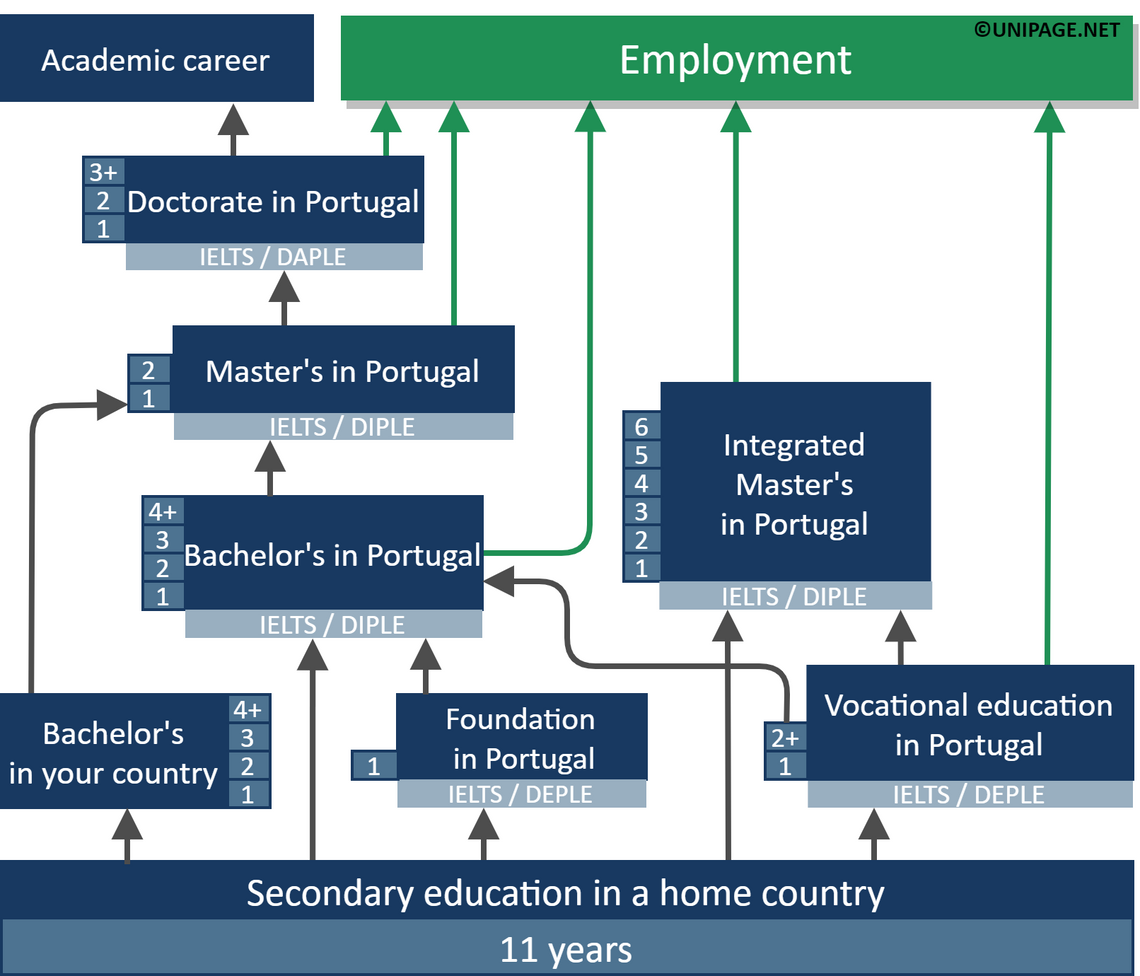 Study in Portugal | Portuguese higher education system