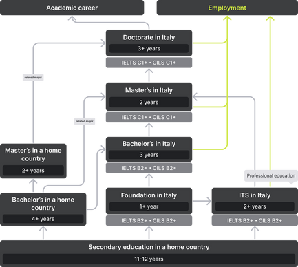 Admission in Italy – options, requirements and documents