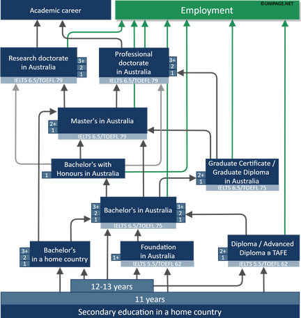 Study in Australia | Australian higher education system