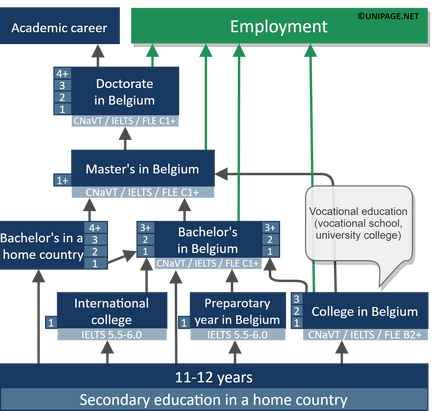 Study in Belgium | Belgian higher education system