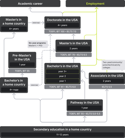 Study in the USA | American higher education system