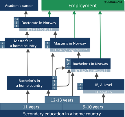 Study in Norway | Norwegian higher education system