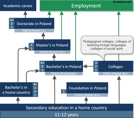 Study in Poland | Polish higher education system