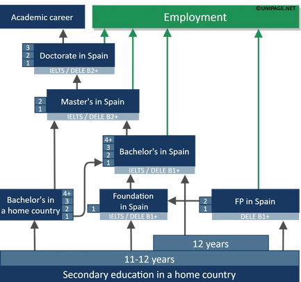 Admission to a Spanish University — requirements and deadlines