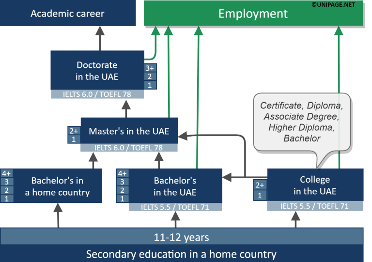 Education in UAE | Universities of Dubai