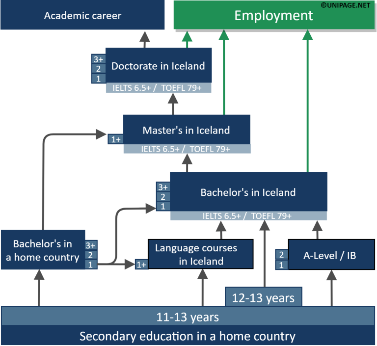 Education in Iceland | Higher education in Iceland