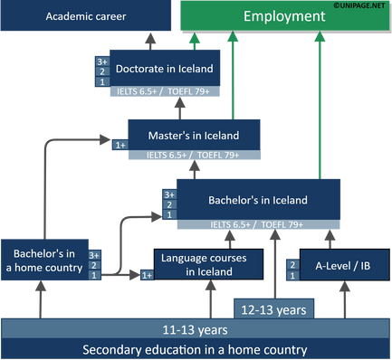 Education in Iceland | Higher education in Iceland