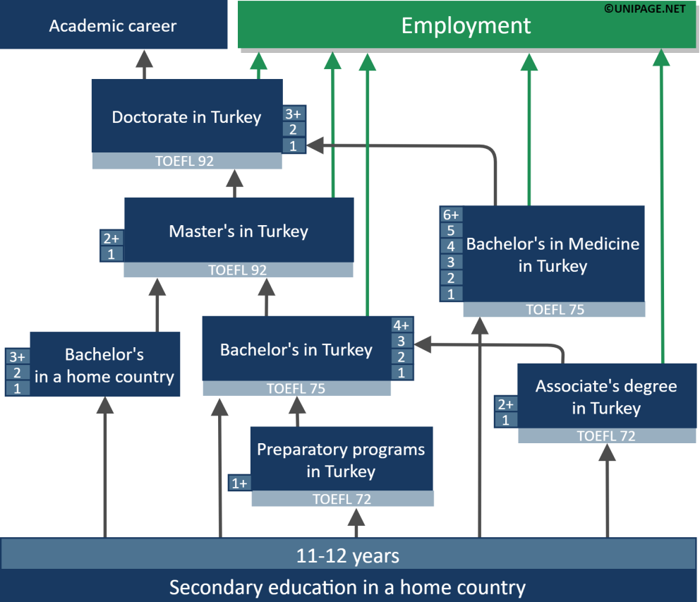 Study in Turkey | Turkish higher education system